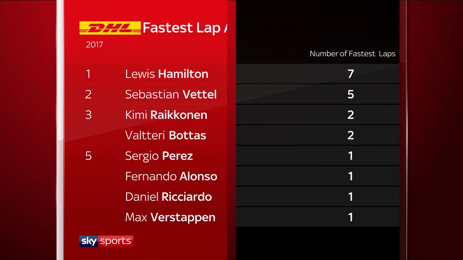 Formula 1 2017: Lewis Hamilton wins the DHL Fastest Lap Award | F1 News ...