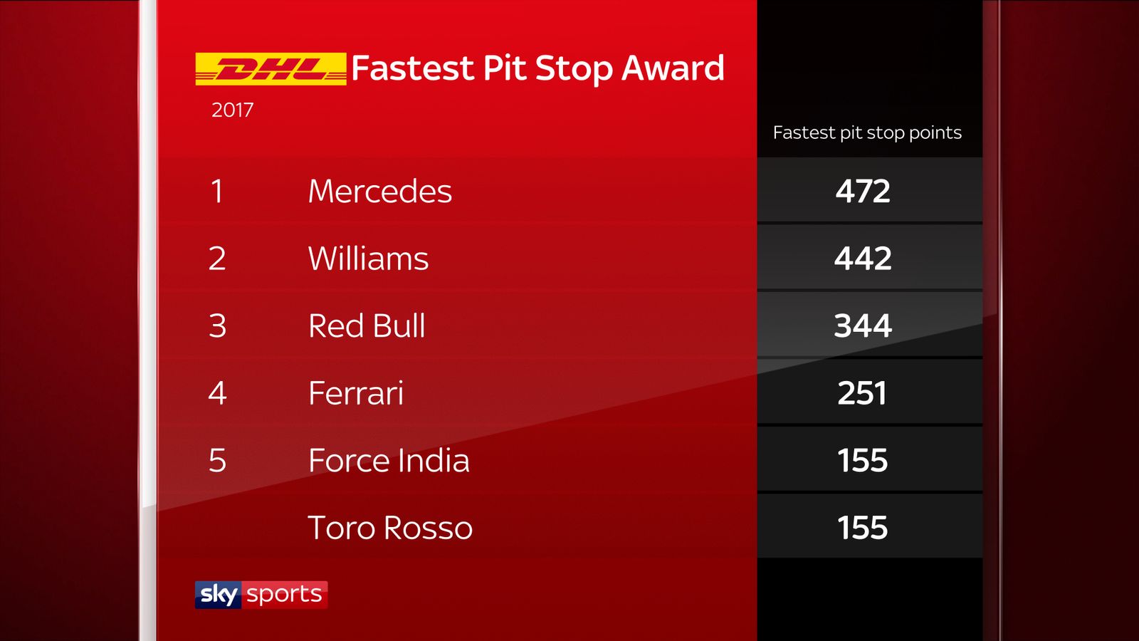 Formula 1 2017: Lewis Hamilton wins the DHL Fastest Lap Award | F1 News ...