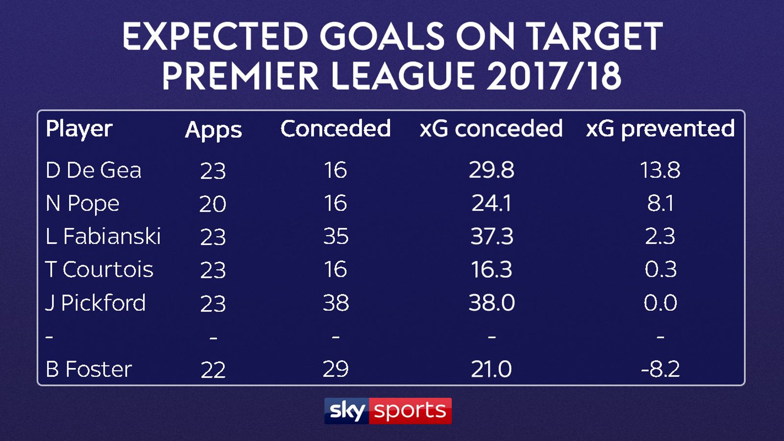 David de Gea Premier League's top-performing goalkeeper, stats reveal ...