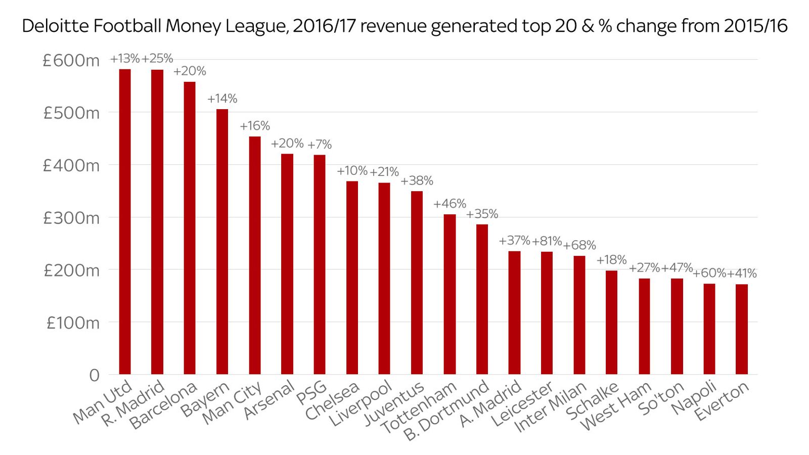 Manchester United pip Real Madrid to top Deloitte Money League ...