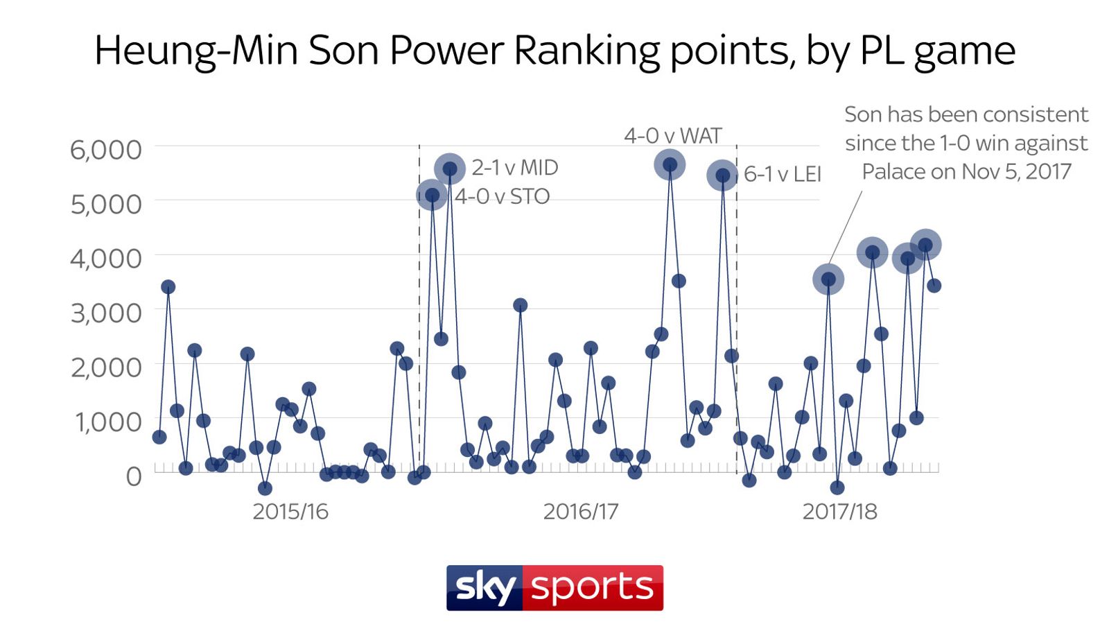 Heung-Min Son's consistent form at Tottenham in stats | Football News ...
