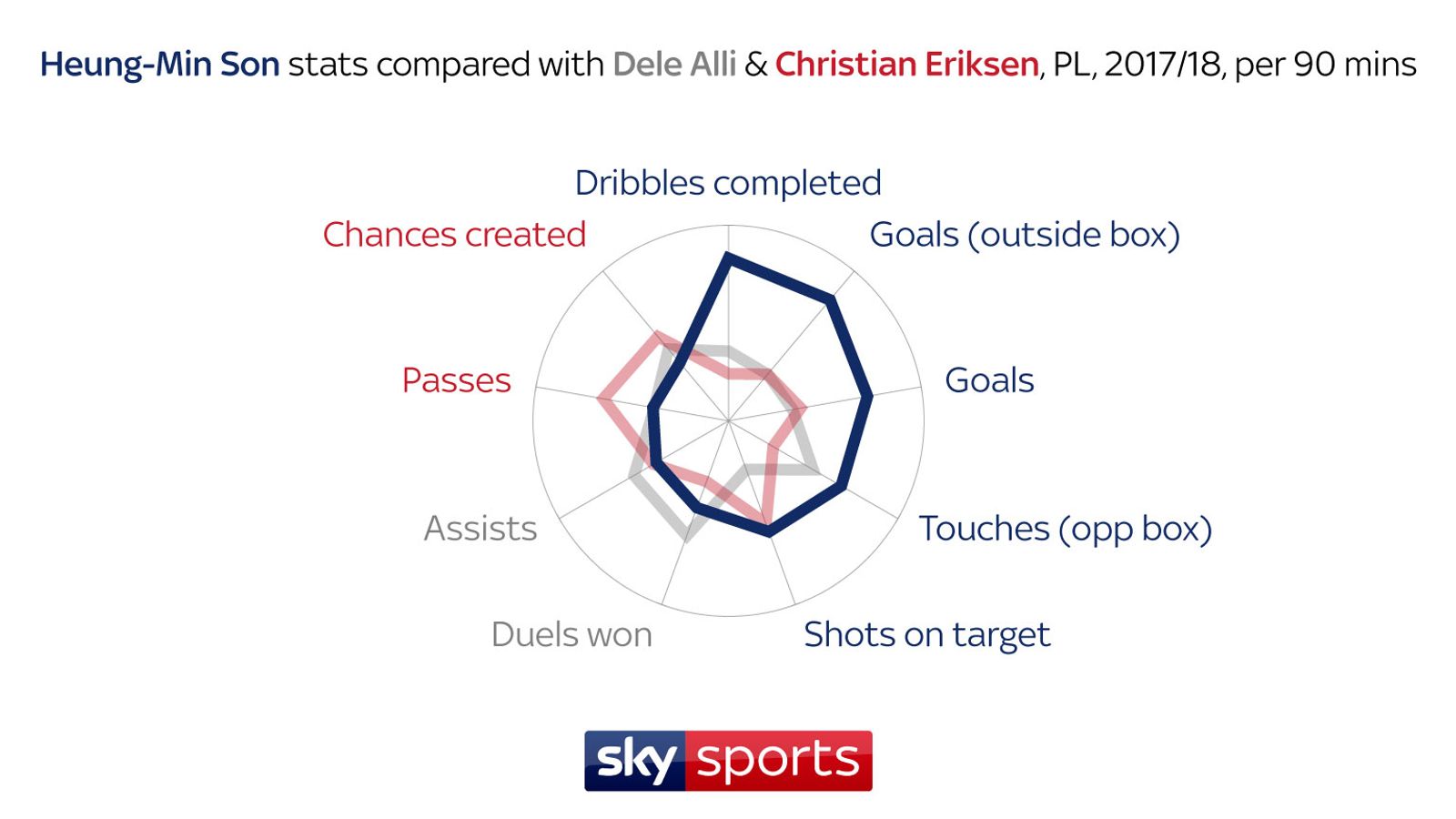 Heung-Min Son's consistent form at Tottenham in stats | Football News ...