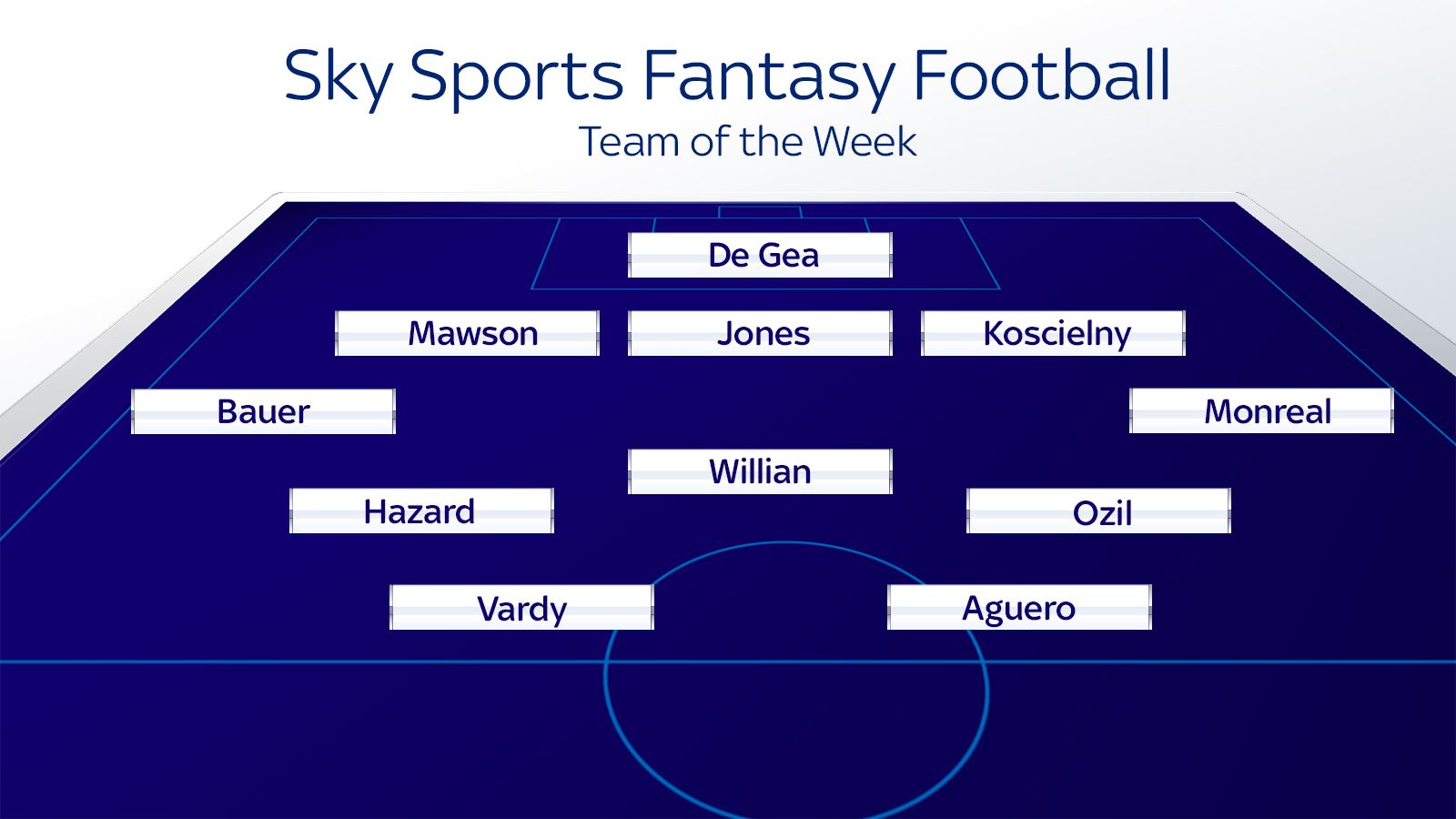 Sergio Aguero leads the latest Sky Sports Fantasy Football team of the ...