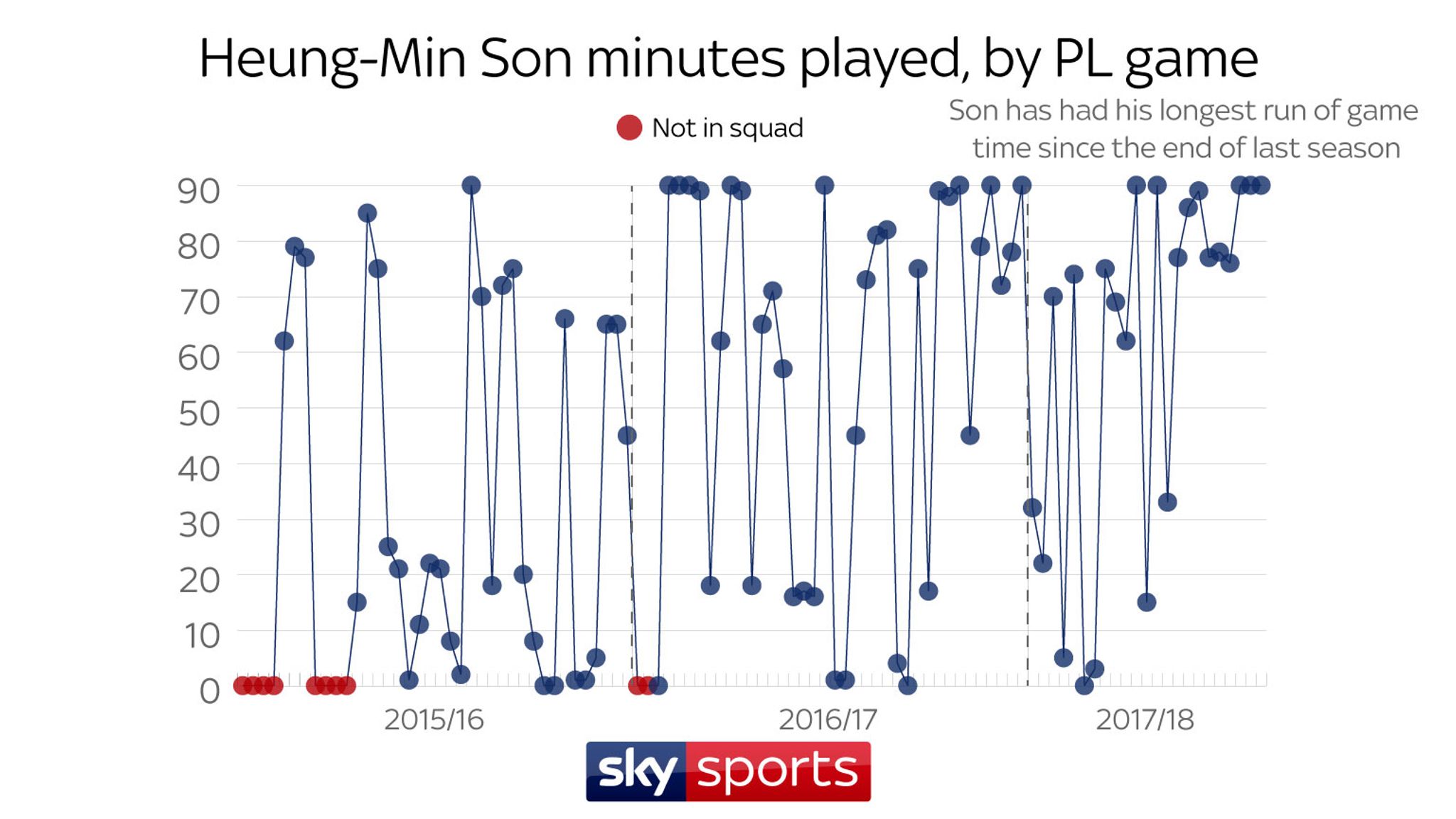 Heung-Min Son's consistent form at Tottenham in stats | Football News ...