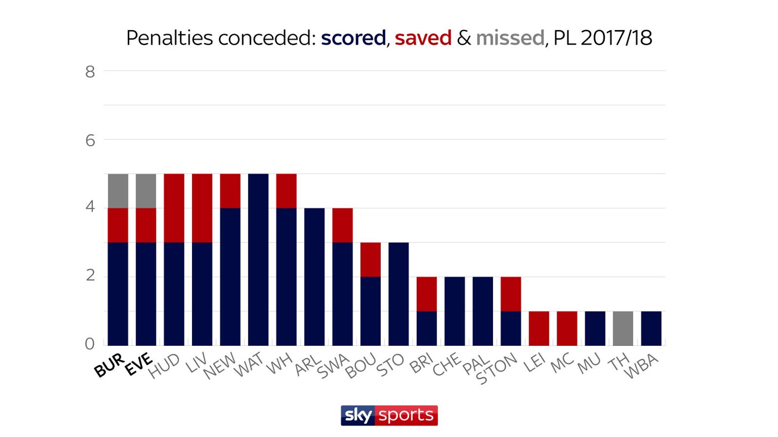 Which clubs have won the most penalties in the Premier League 2017/18 ...