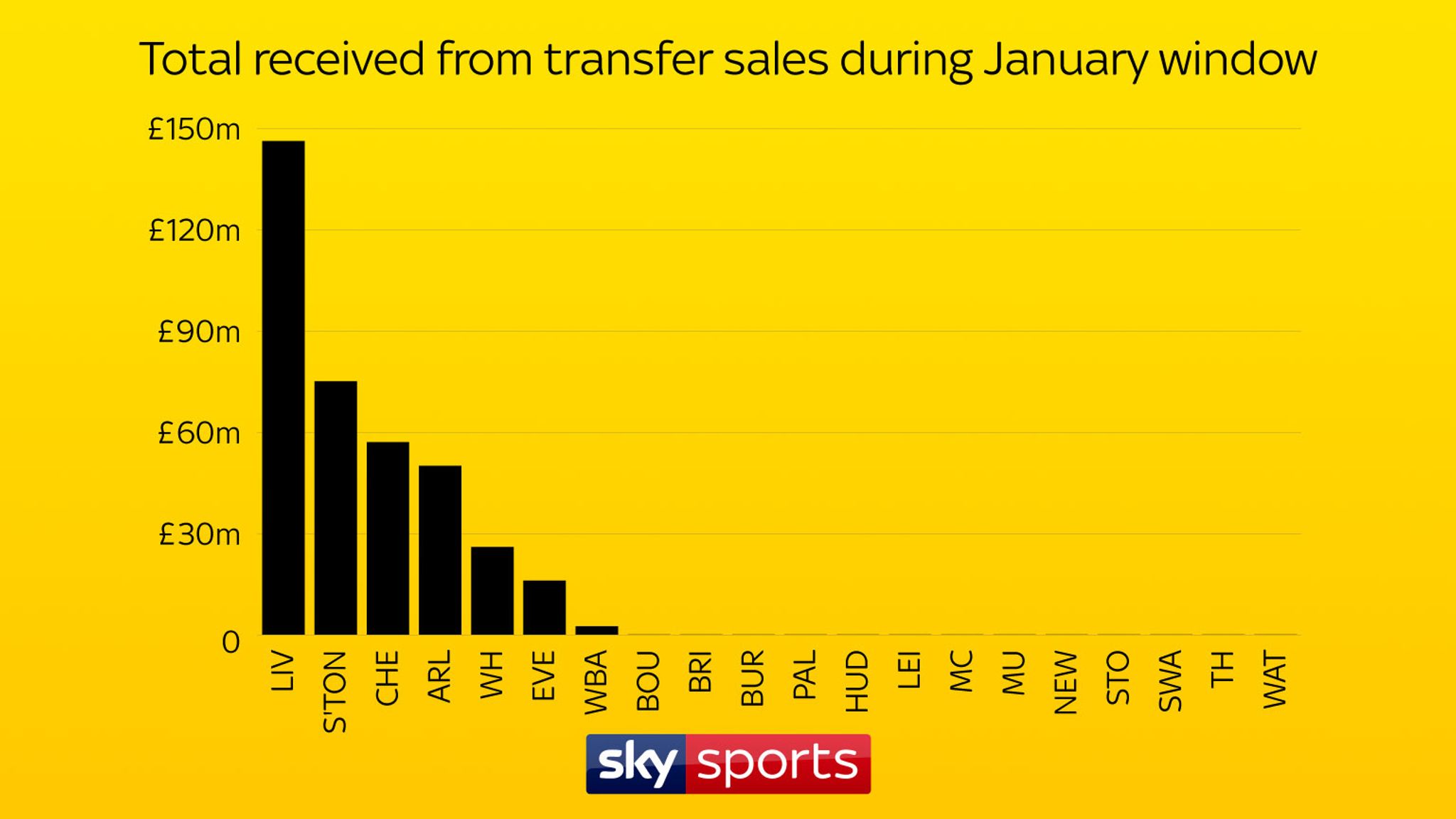 January transfer window: Which Premier League clubs spent the most ...