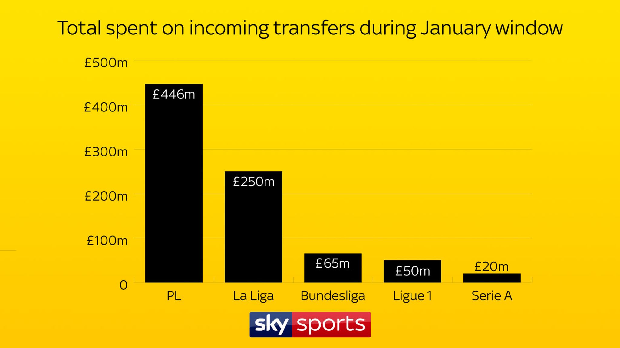 Premier League transfer spending compared with La Liga, Bundesliga, Ligue 1 & Serie A | Football ...
