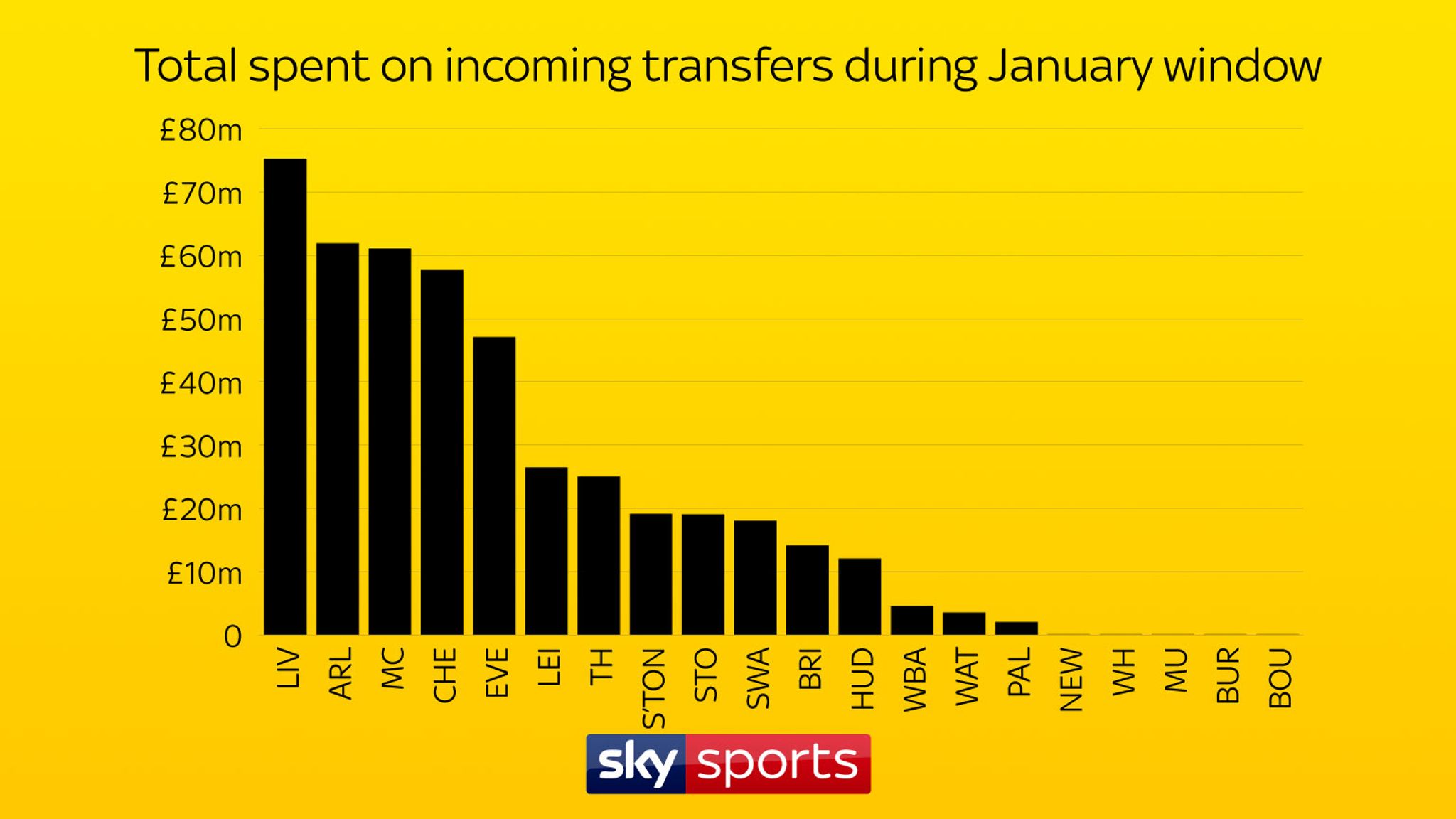 January transfer window: Which Premier League clubs spent the most ...