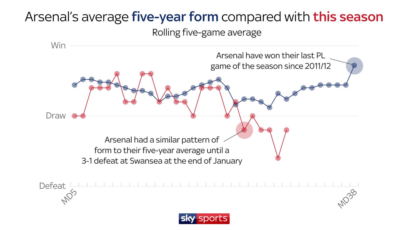 Arsenal's trend of strong finishes to Premier League campaigns revealed ...