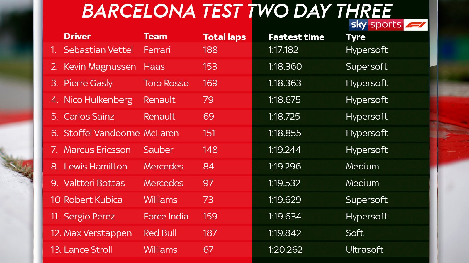 F1 Testing, Day 3: Sebastian Vettel and Ferrari set winter's fastest ...