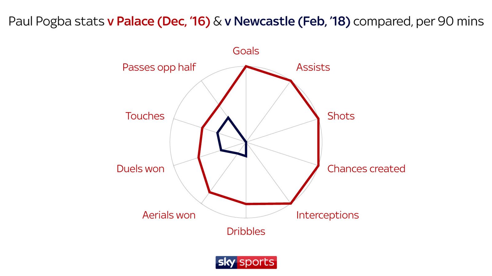 Paul Pogba's position is a dilemma for Jose Mourinho at Manchester ...