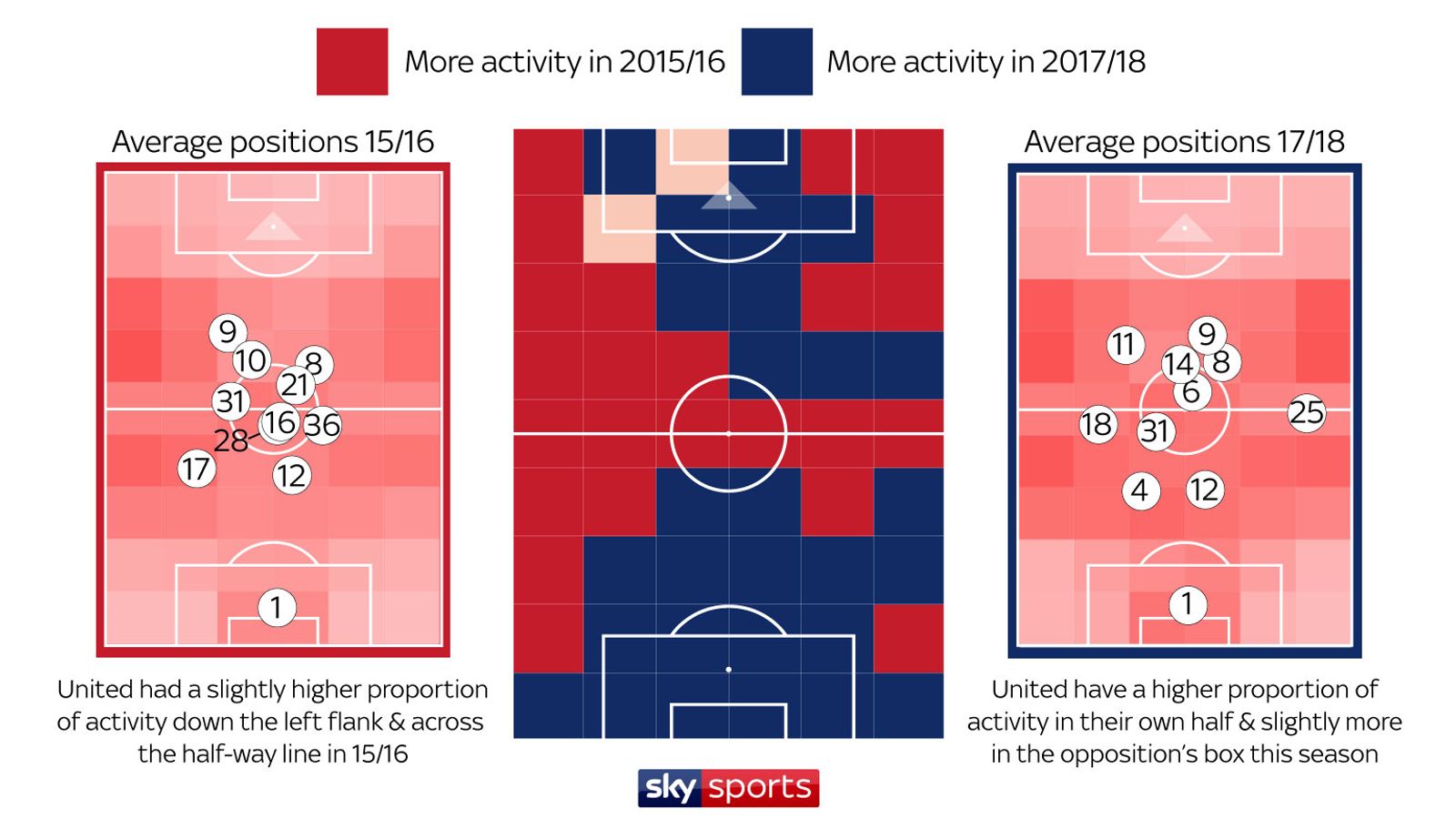 Measuring Manchester United's progress under Jose Mourinho | Football ...