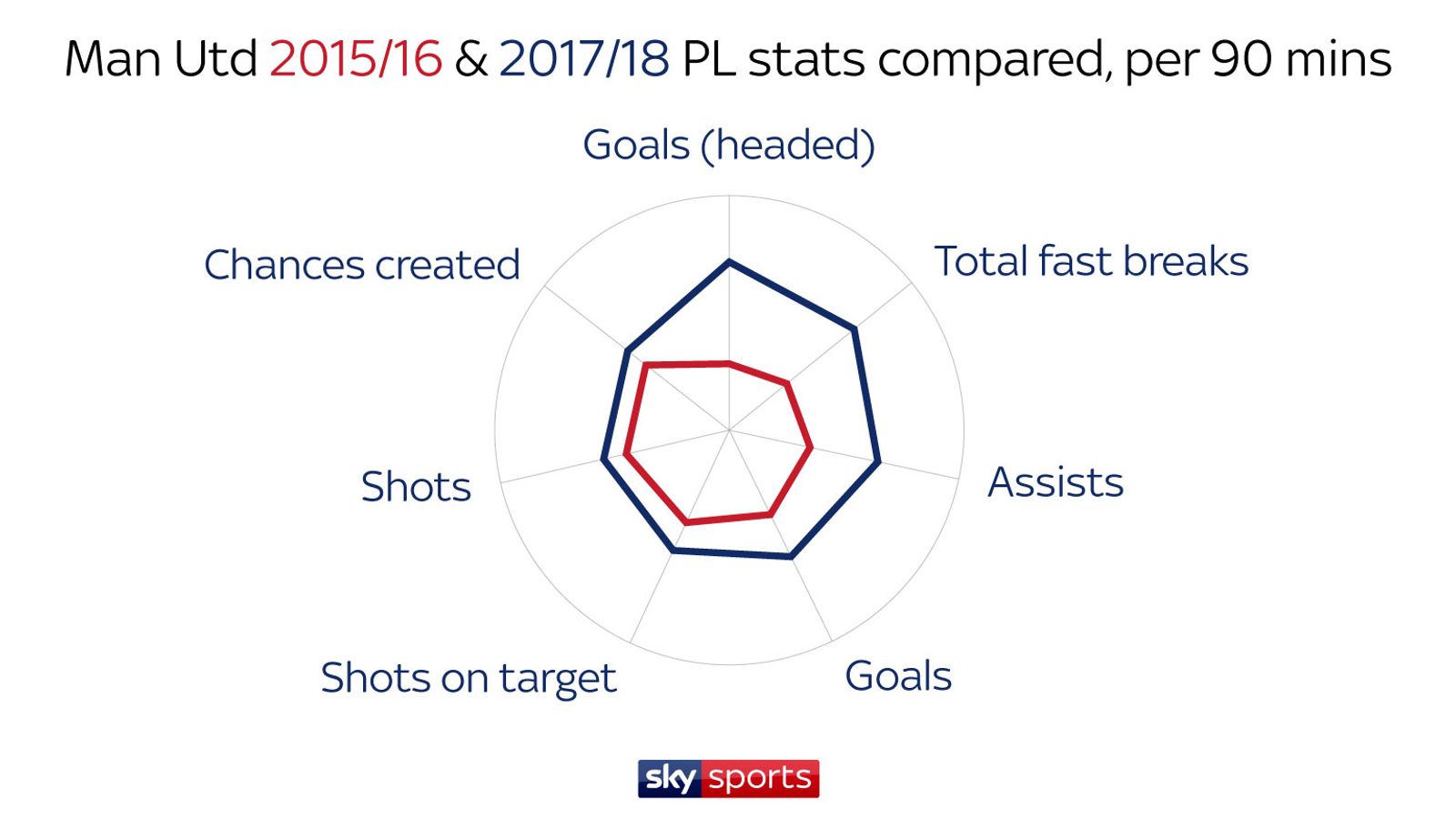 Measuring Manchester United's progress under Jose Mourinho | Football ...