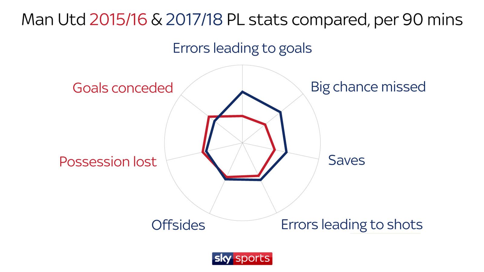 Measuring Manchester United's progress under Jose Mourinho | Football ...