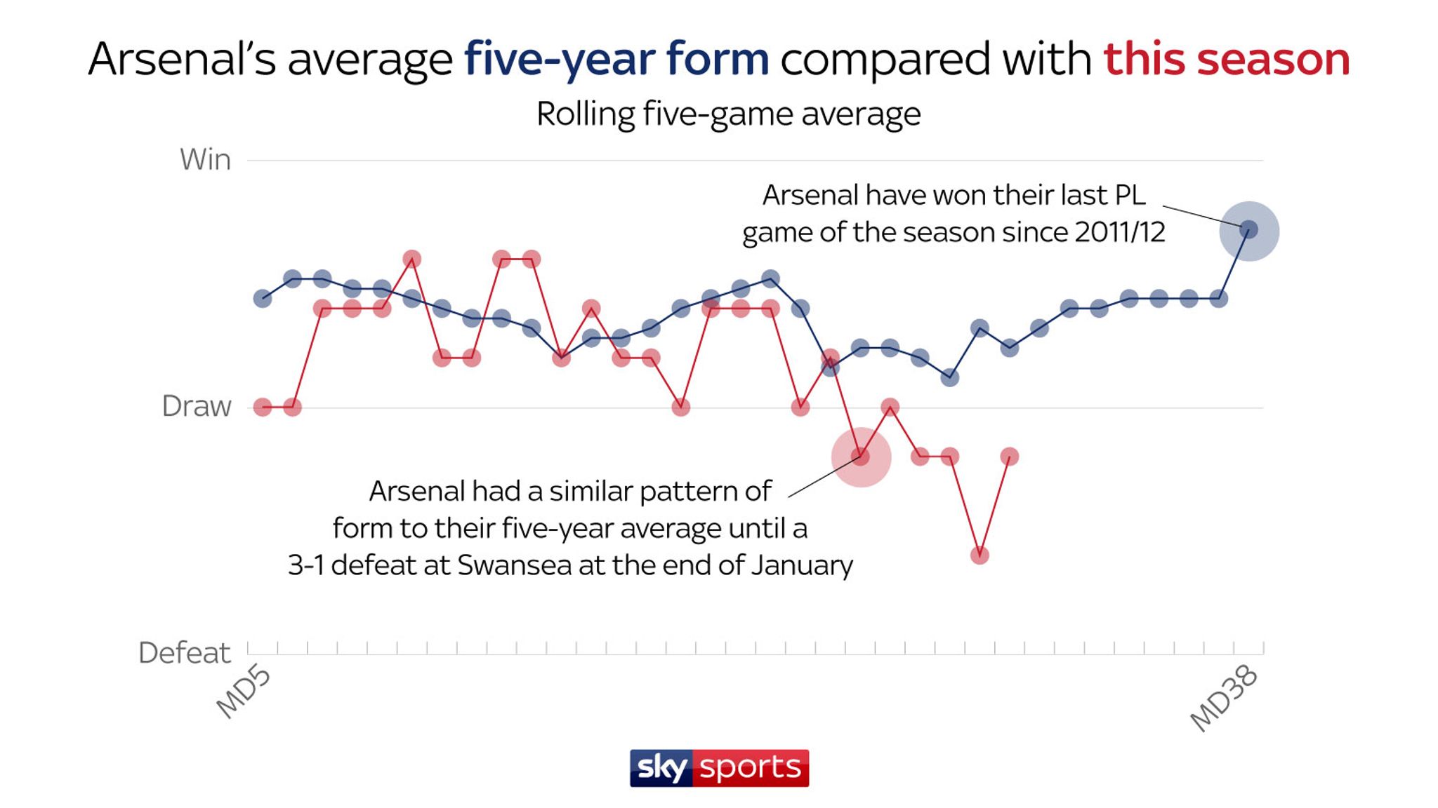 Arsenal's trend of strong finishes to Premier League campaigns revealed ...