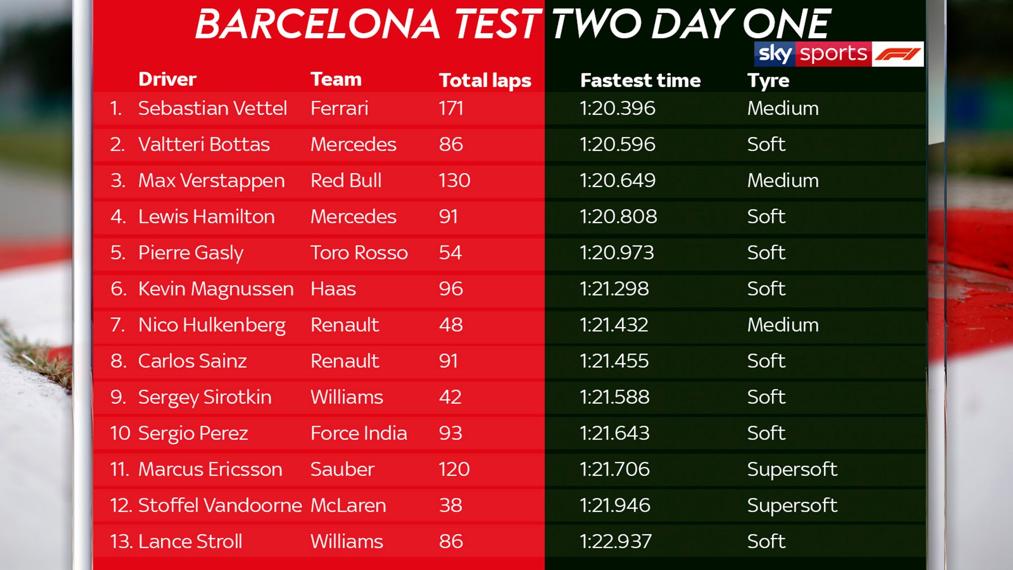 F1 Testing Day One: Ferrari ahead of Mercedes and Red Bull | F1 News ...