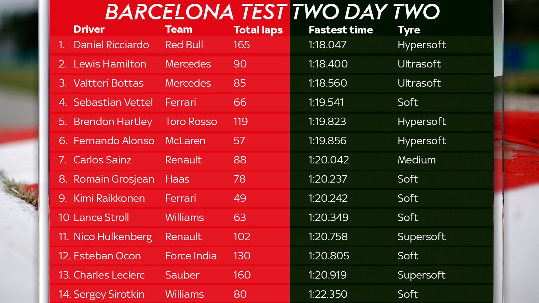 F1 Testing, Day Two: Daniel Ricciardo sets test best as Red Bull lead ...