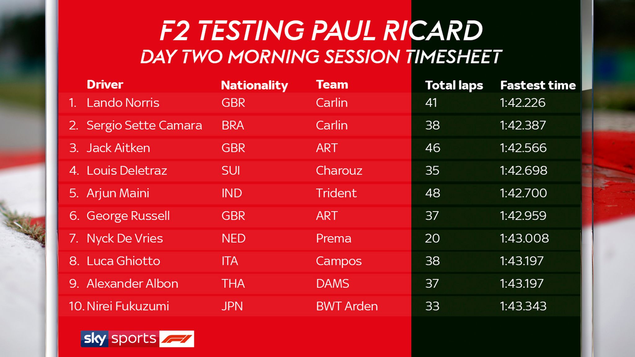 McLaren junior Lando Norris tops F2 testing at Paul Ricard | F1 News ...