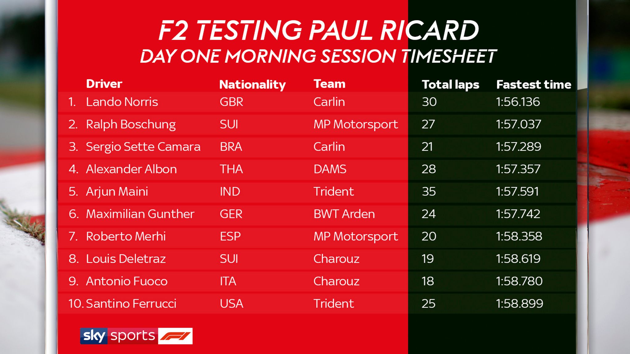 McLaren junior Lando Norris tops F2 testing at Paul Ricard | F1 News ...