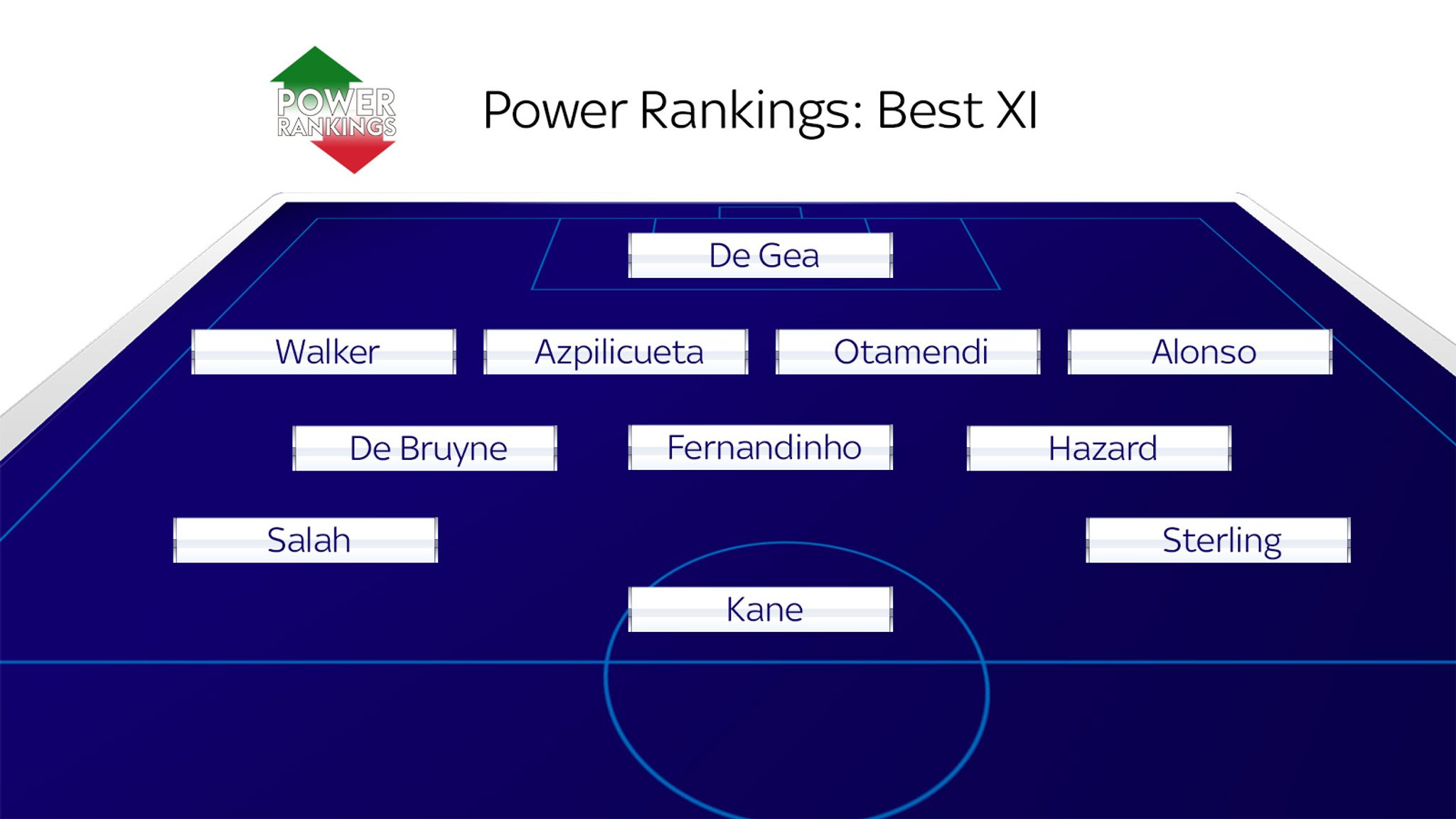 Sky Sports Power Rankings' Premier League best XI | Football News | Sky ...