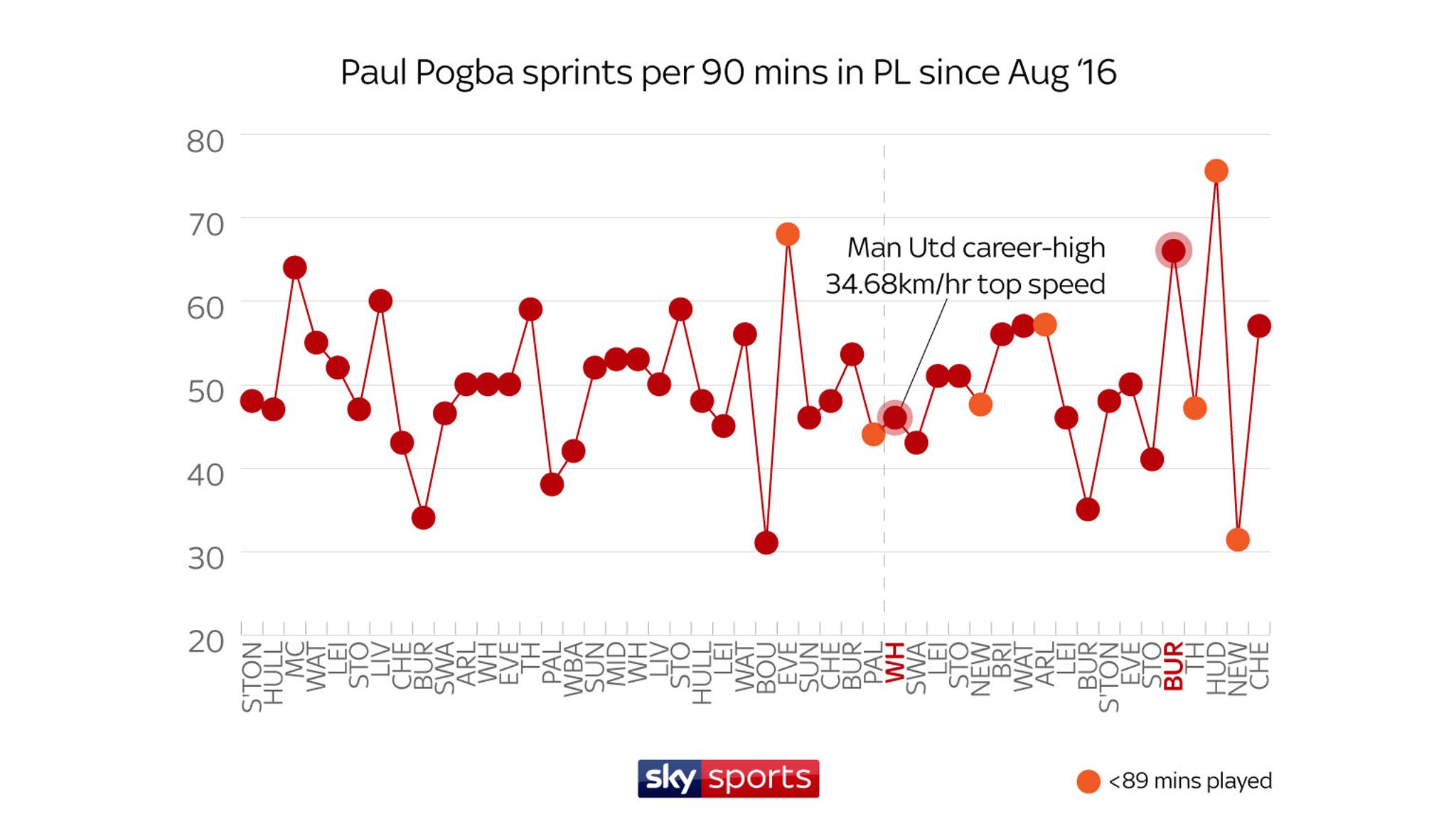 Paul Pogba's position is a dilemma for Jose Mourinho at Manchester ...