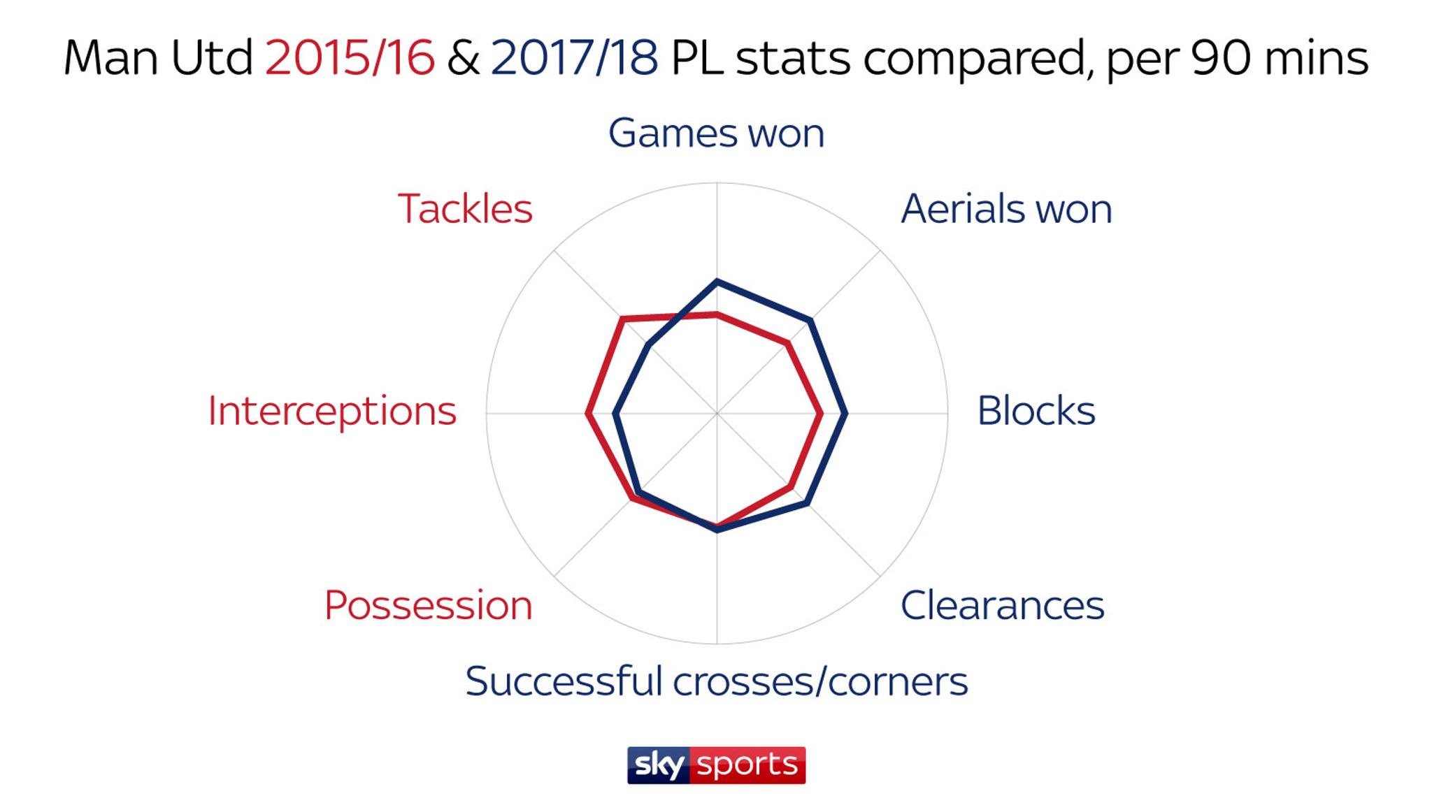 Measuring Manchester United's progress under Jose Mourinho | Football ...