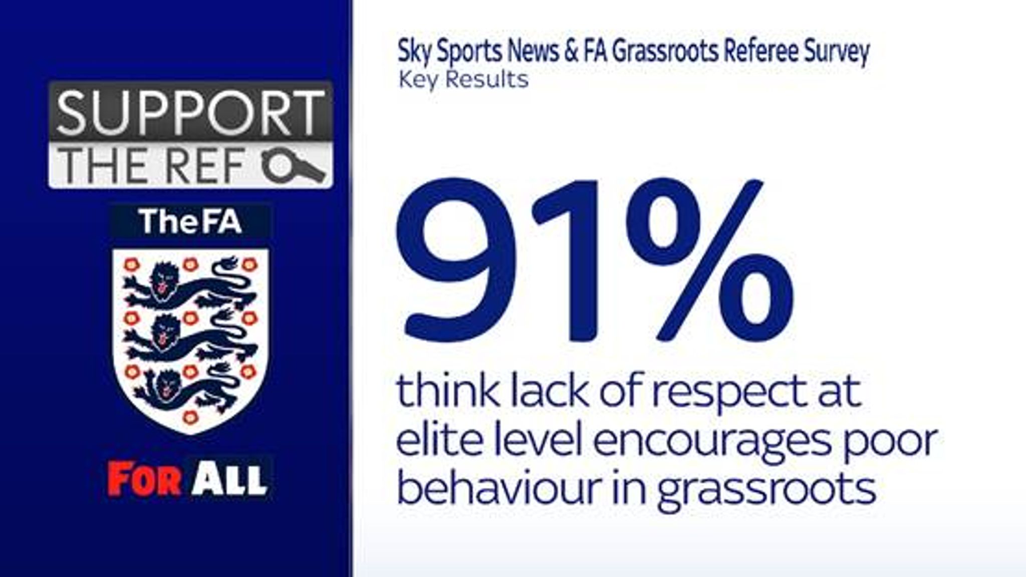 Support The Ref week on Sky Sports: What we learned | Football News ...