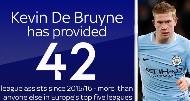 Five stats to tell your mates: Kevin De Bruyne the assist-machine ...