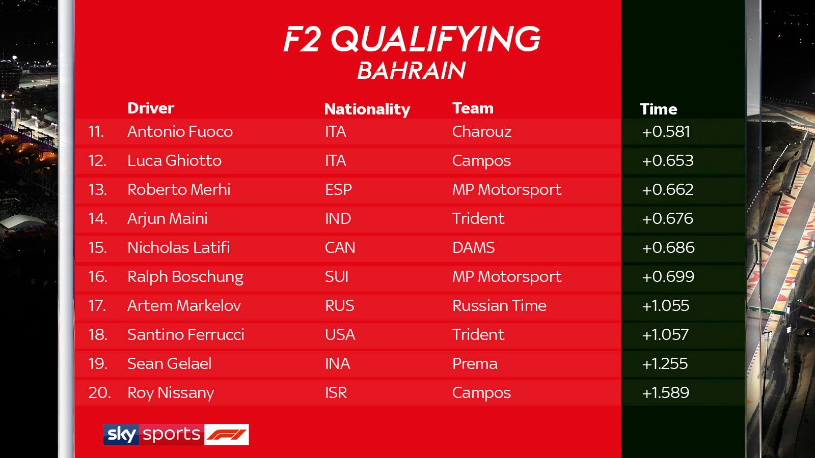 Lando Norris takes pole on his F2 debut with Carlin in Bahrain | F1 ...