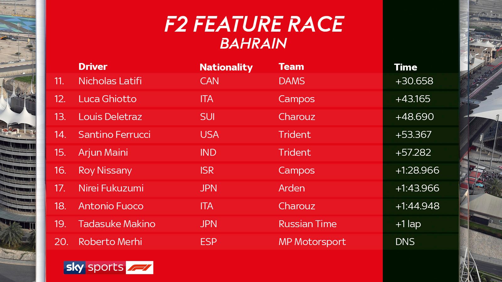 Lando Norris takes dominant victory in the F2 Feature Race in Bahrain ...