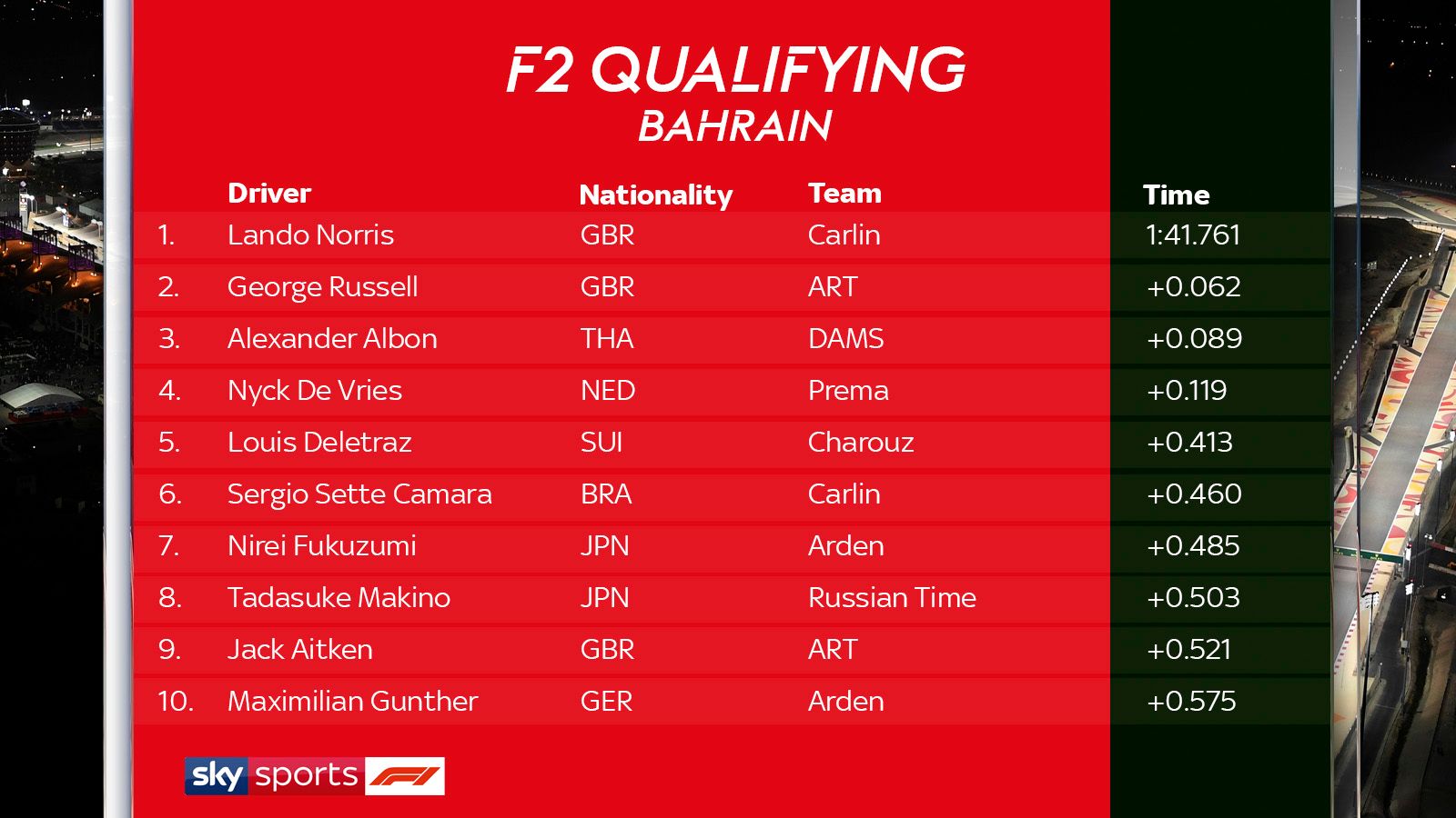 Lando Norris takes pole on his F2 debut with Carlin in Bahrain | F1 ...