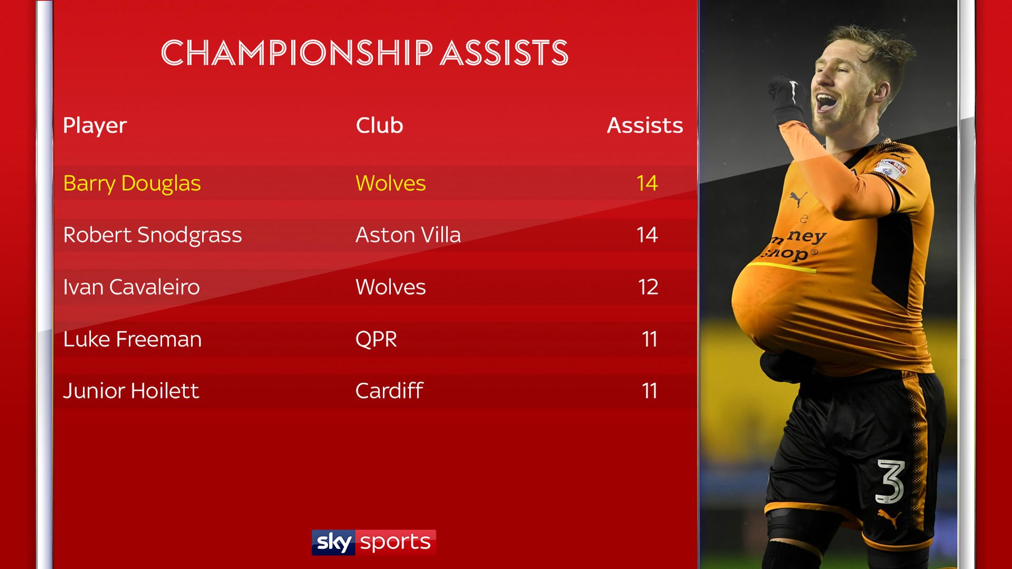 Why Barry Douglas' time in Poland helped shape Wolves' assist king ...