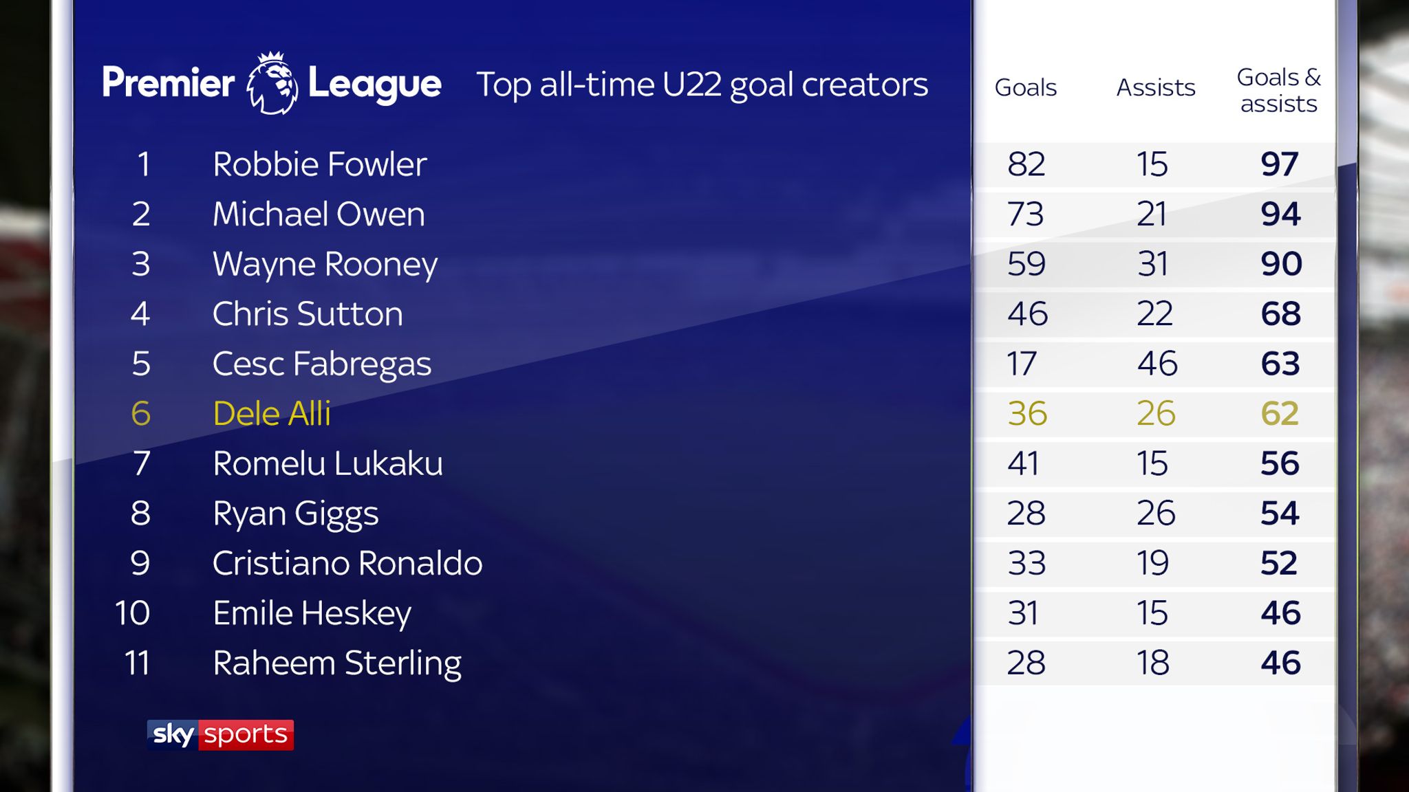 Dele Alli compared with all-time Premier League goal creators before ...