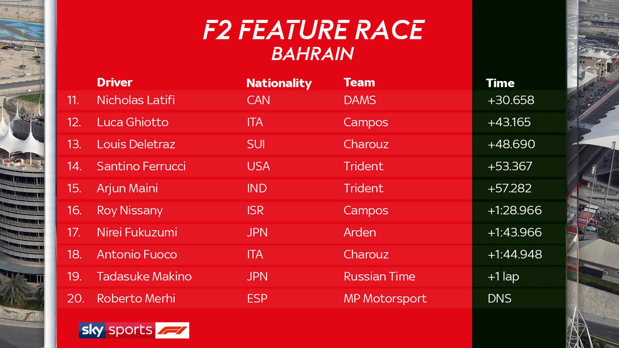 Lando Norris takes dominant victory in the F2 Feature Race in Bahrain ...