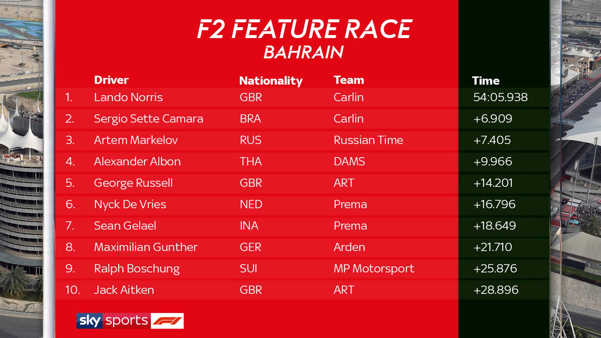 Lando Norris takes dominant victory in the F2 Feature Race in Bahrain ...