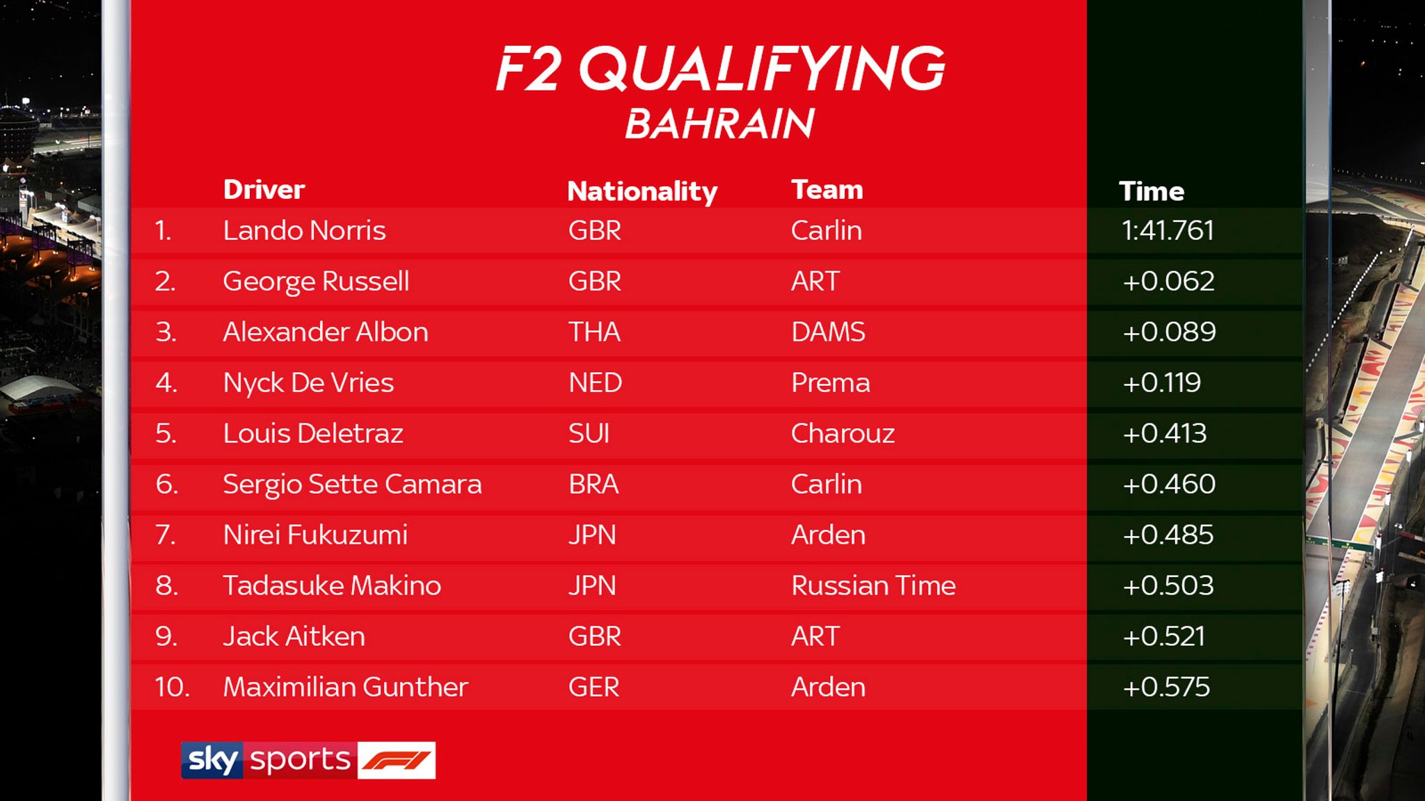 Lando Norris takes pole on his F2 debut with Carlin in Bahrain | F1 ...