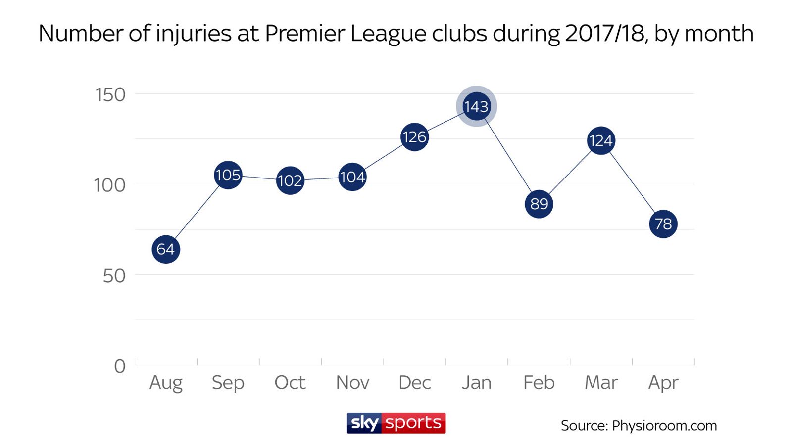 Which Premier League club has suffered most from injuries this season ...