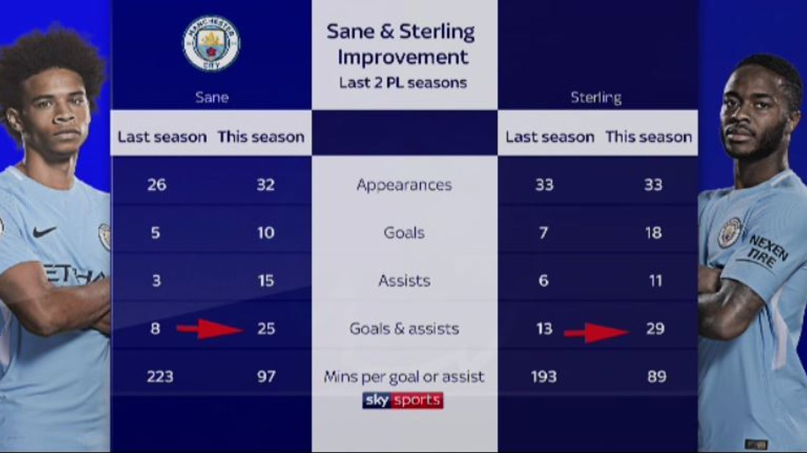 Pep Guardiola on how Leroy Sane and Raheem Sterling can get better ... Pep Guardiola on how Leroy Sane and Raheem Sterling can get better ...