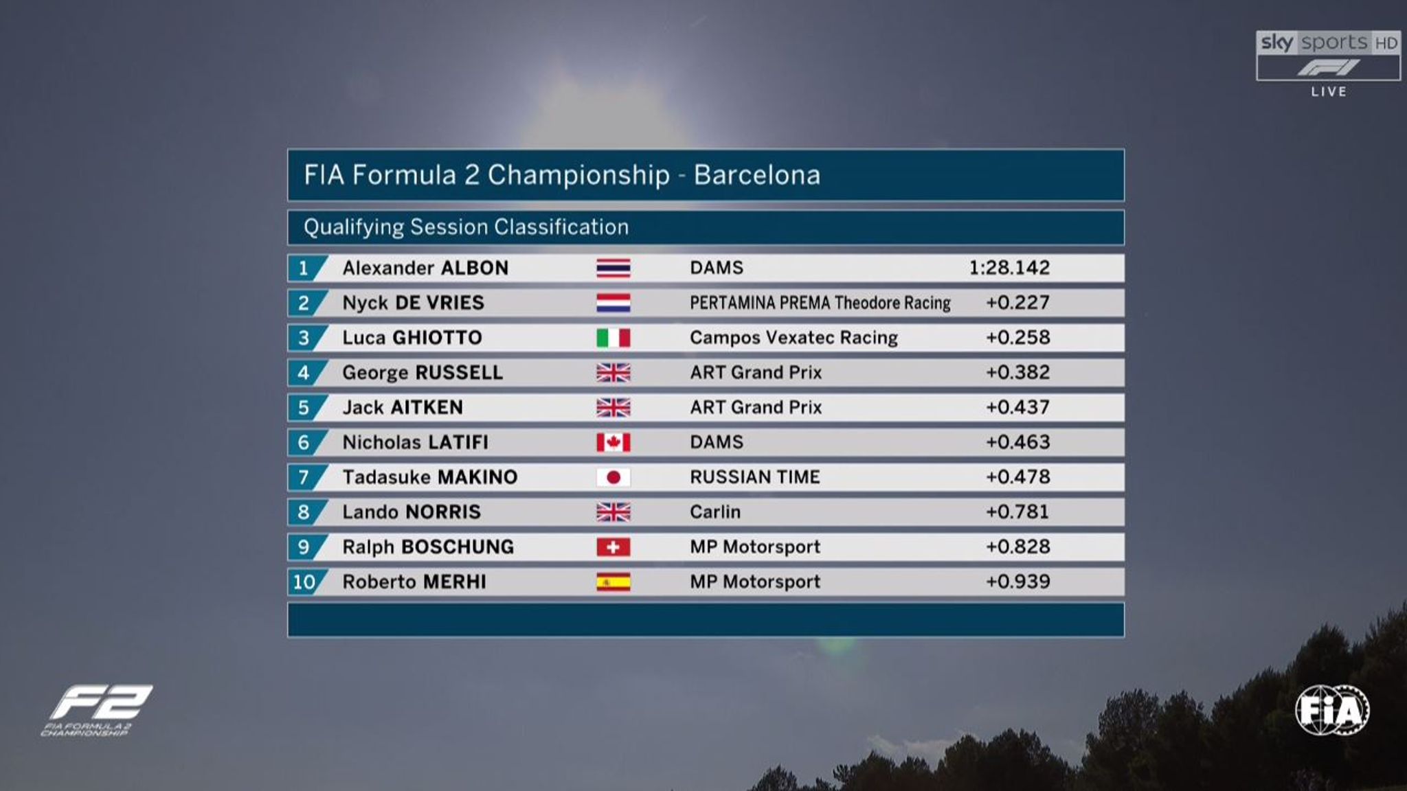 Alexander Albon on pole for the 2018 F2 Feature Race in Spain ...