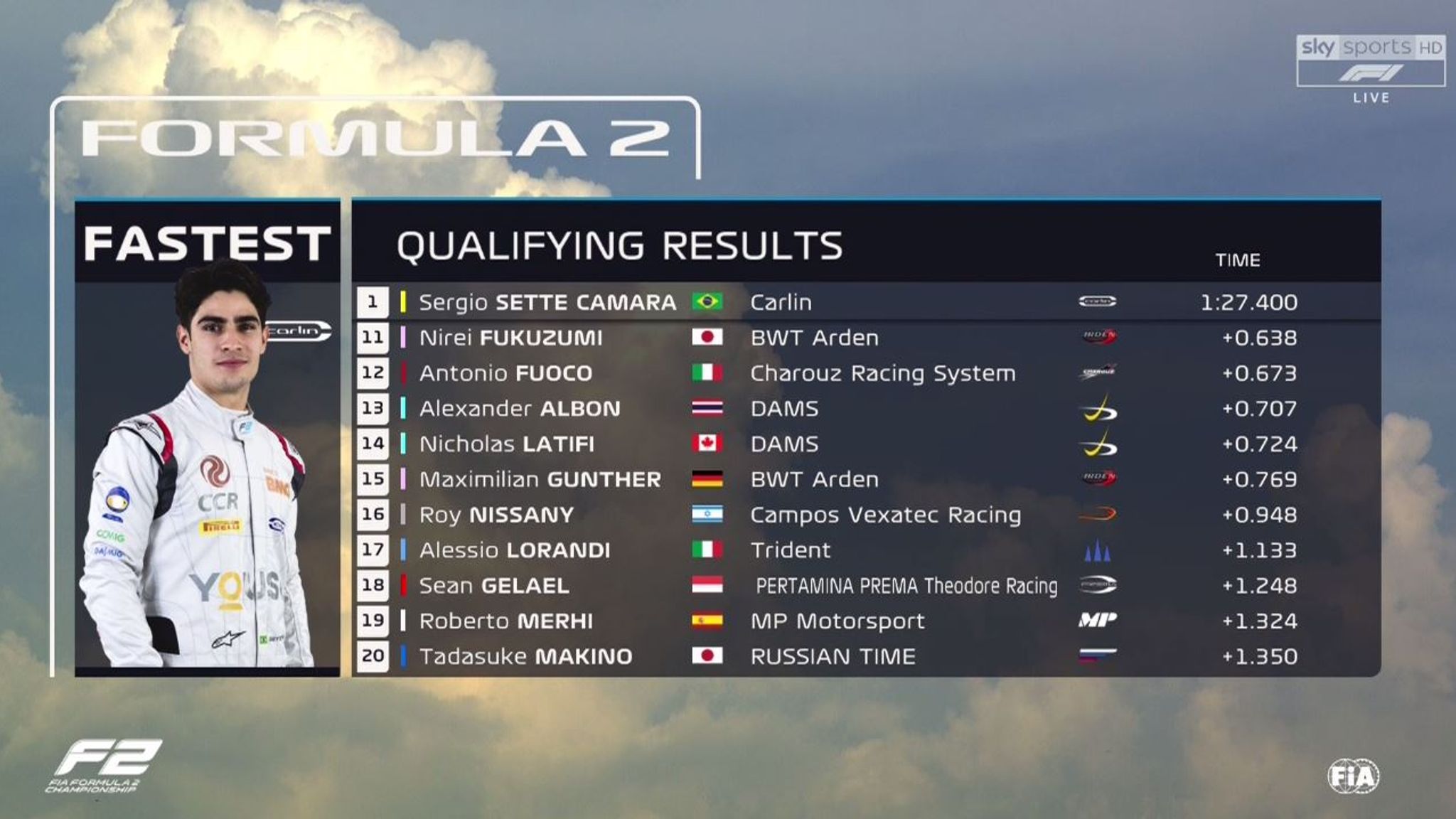 Sergio Sette Camara on pole for F2 Feature Race at the Hungarian GP ...