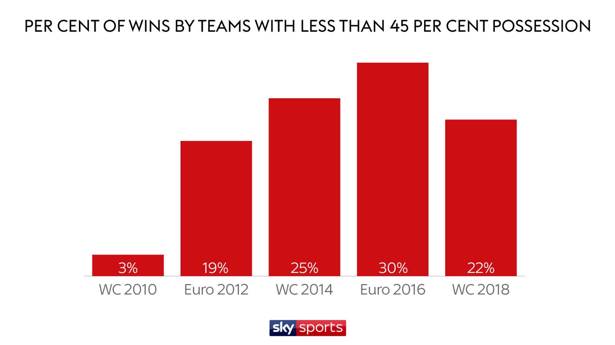World Cup 2018 suggests power of possession is on the wane | Football ...