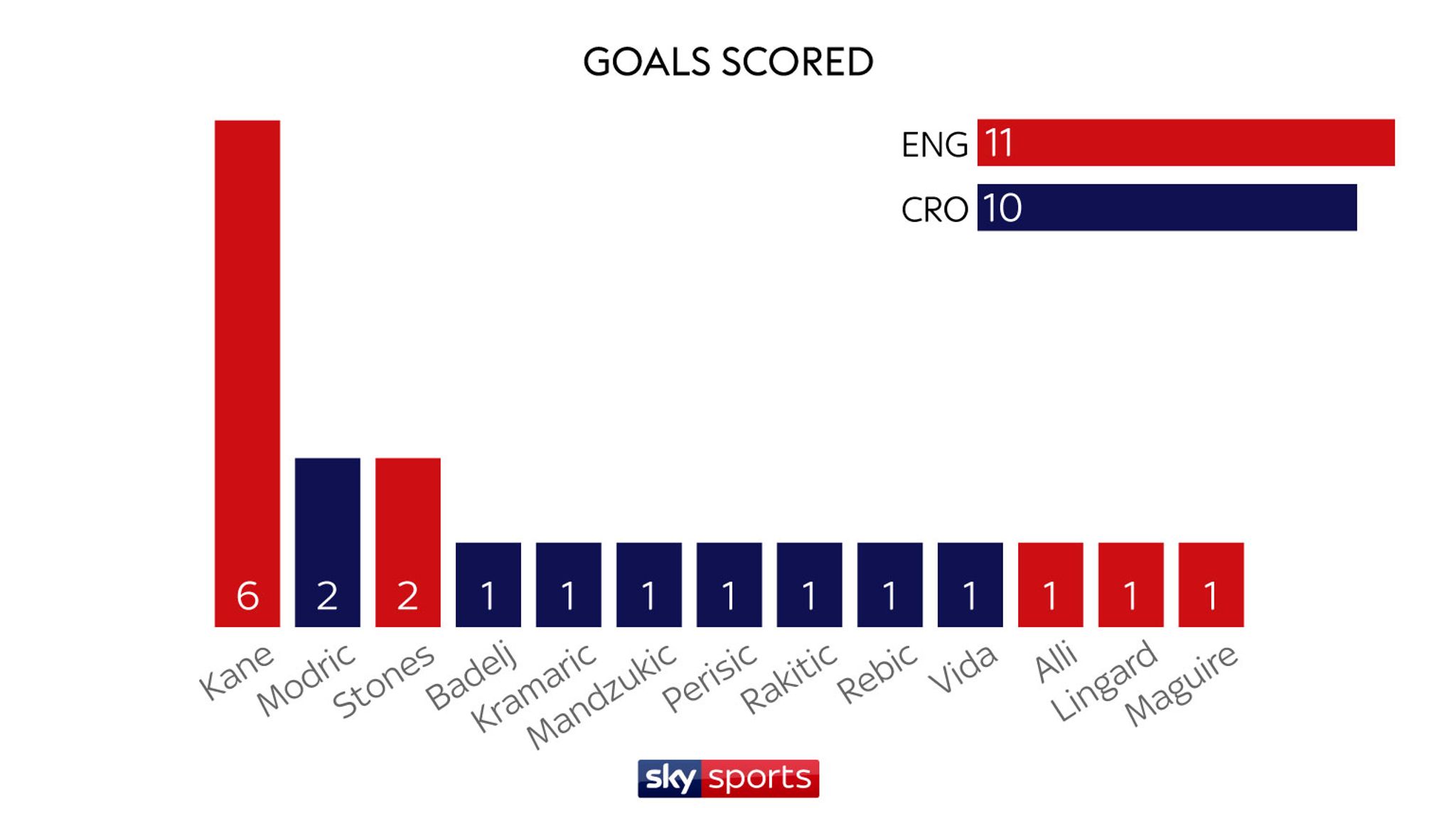 England's World Cup stats compared with Croatia | Football News | Sky ...