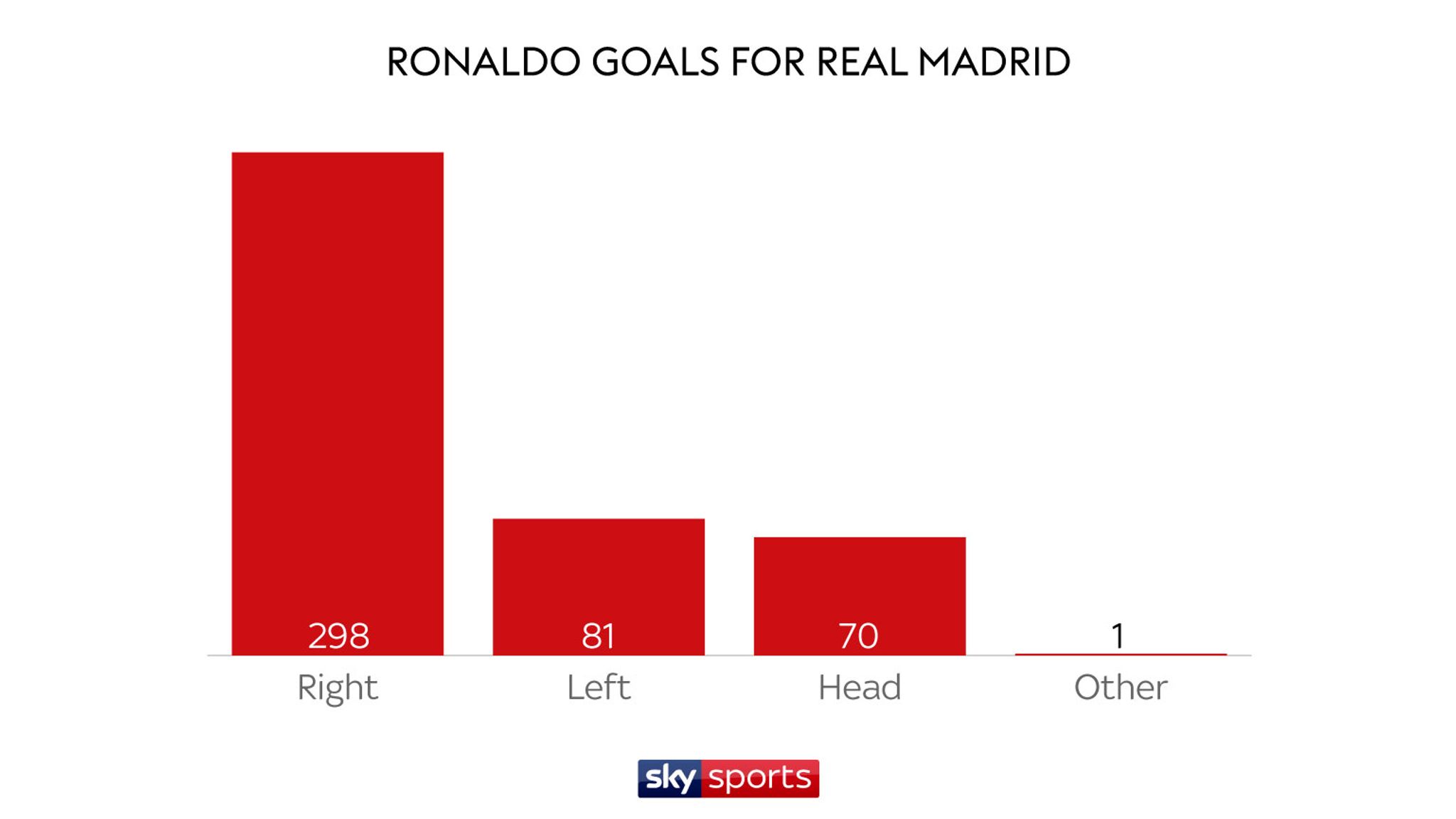 Ronaldo's stellar Real Madrid career in stats ahead of Juventus move ...