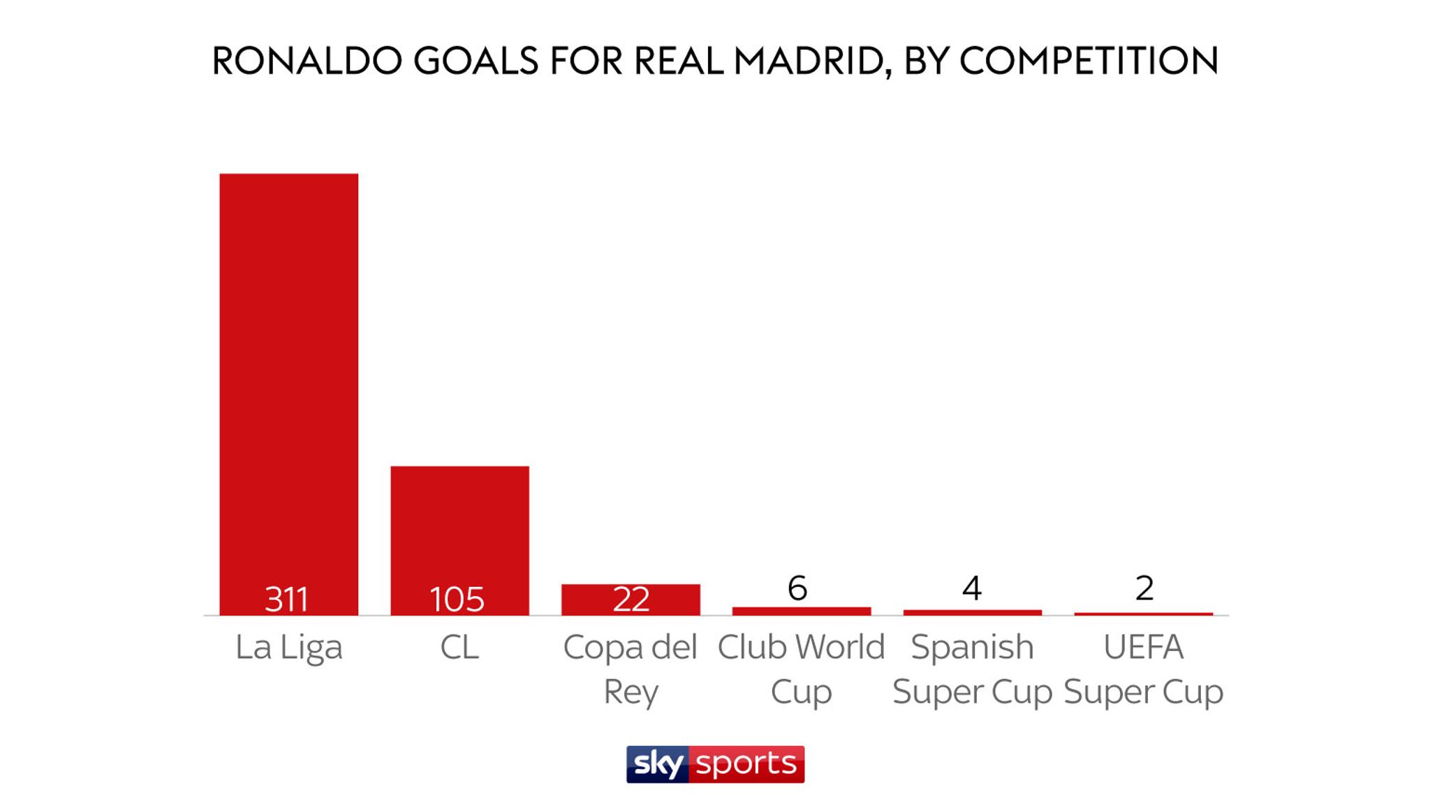 Ronaldo's stellar Real Madrid career in stats ahead of Juventus move ...
