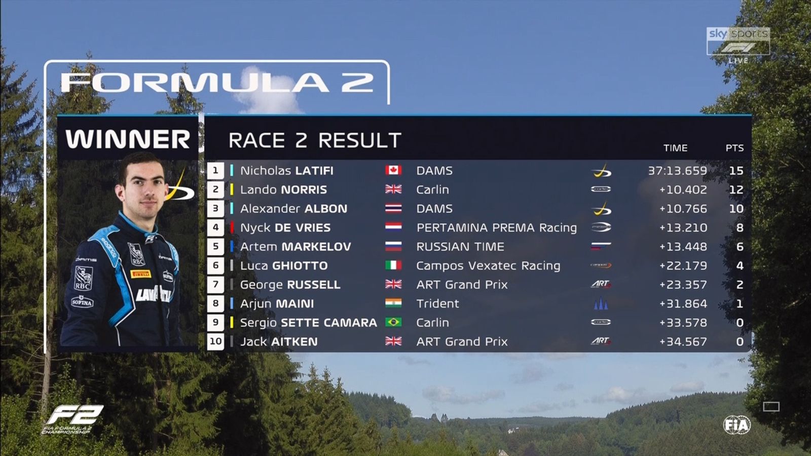 Nicholas Latifi wins F2 Sprint Race at the Belgian GP | Motorsport News ...