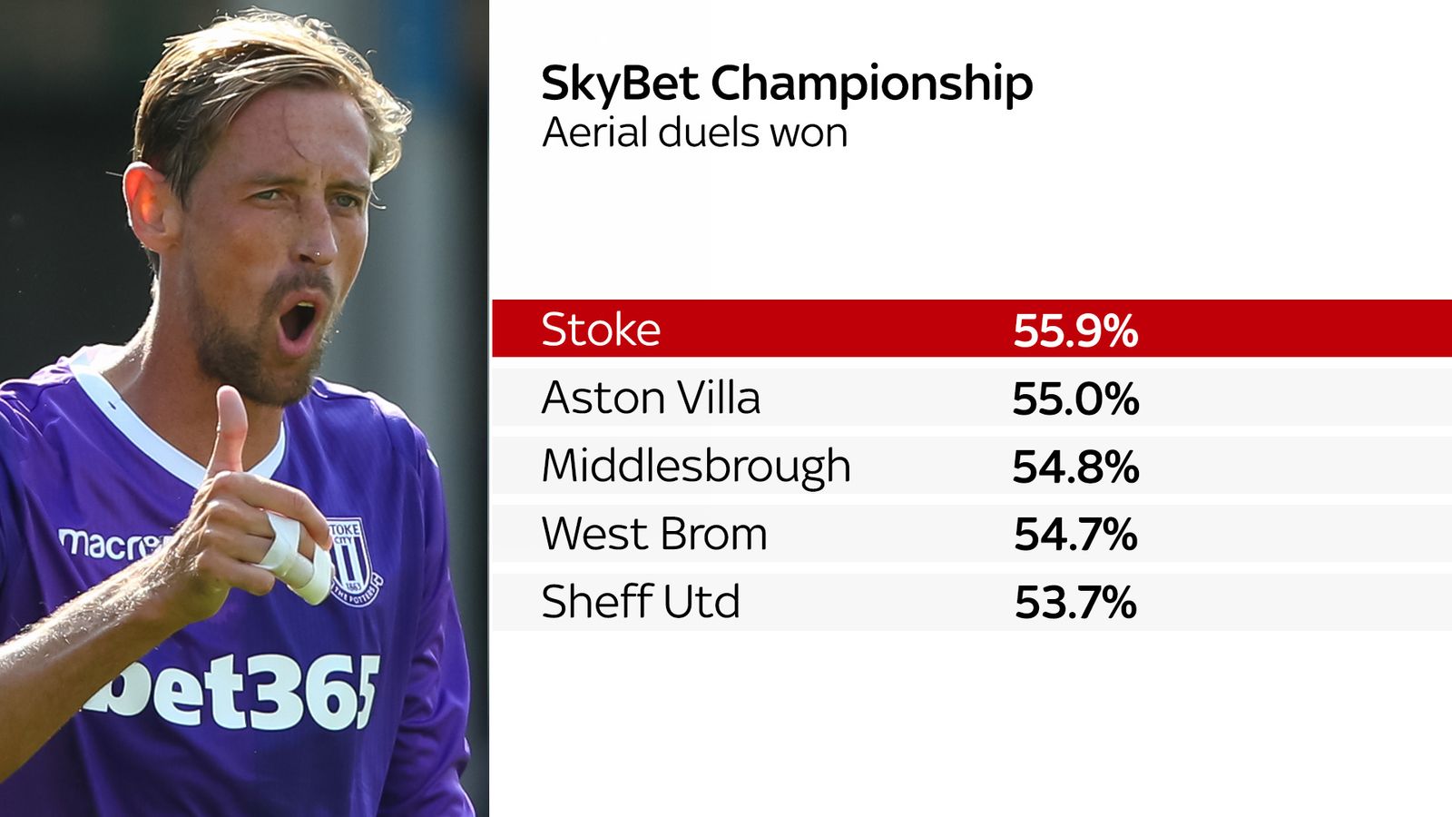 EFL Stats: Peter Crouch hits landmark, West Brom rampant against QPR ...