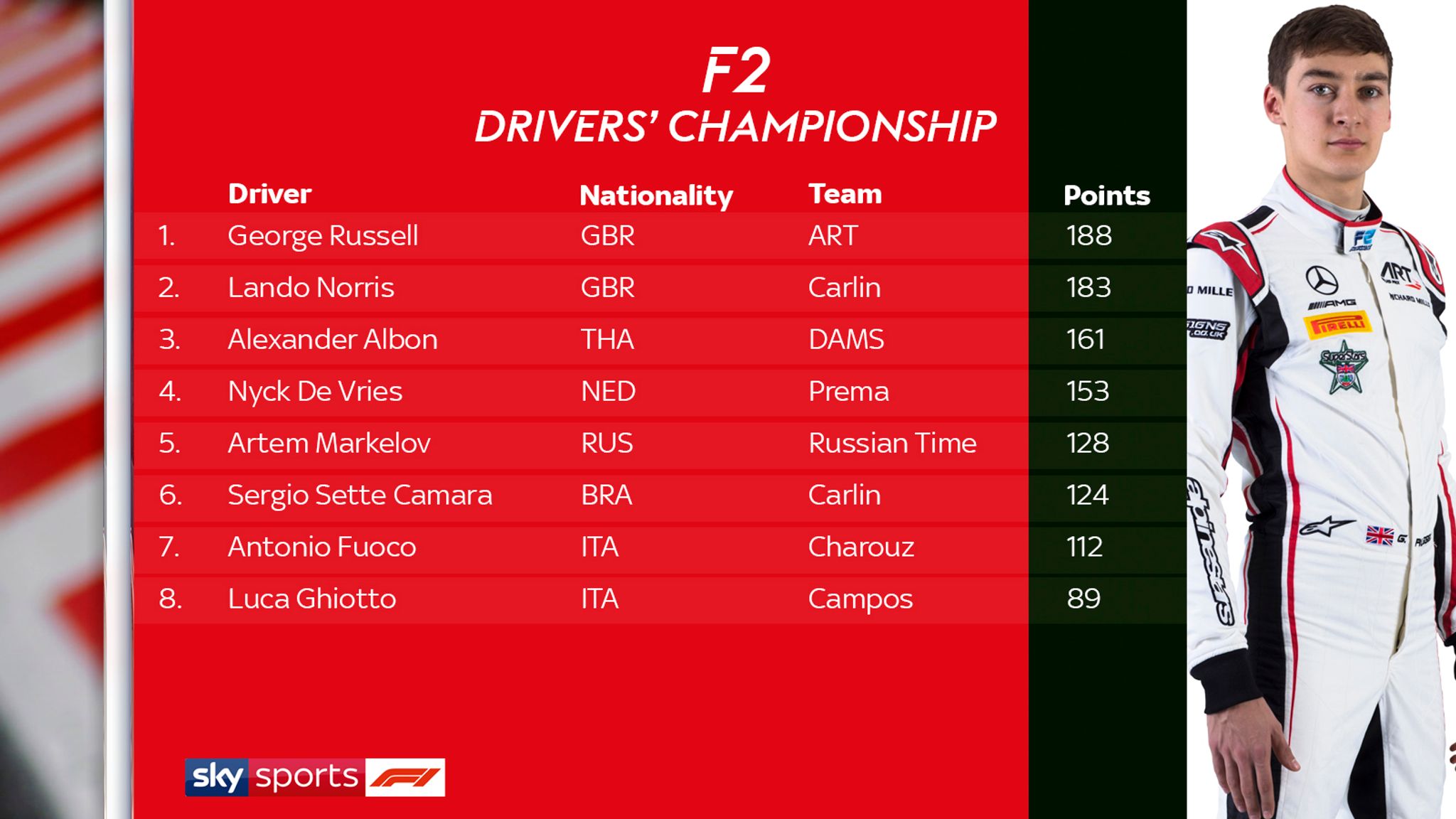 Lando Norris' F2 Diary: Belgian GP 2018 | Motorsport News | Sky Sports