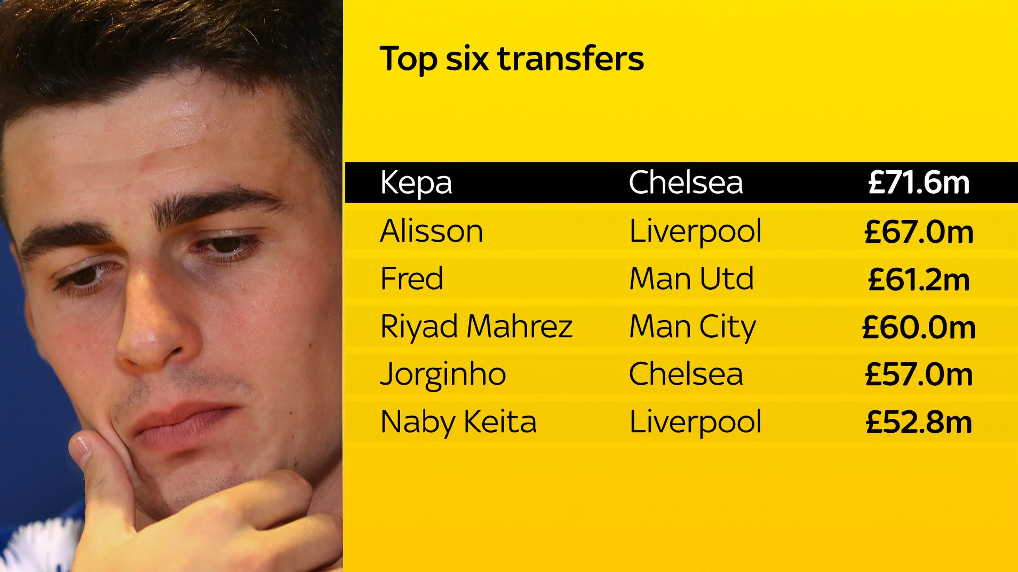 Premier League transfers: How much did your club spend? | Football News ...