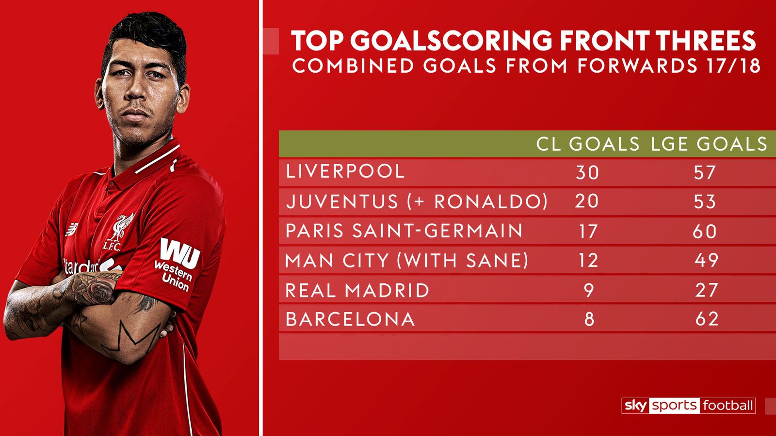 Mohamed Salah, Sadio Mane and Roberto Firmino - Europe's best front ...