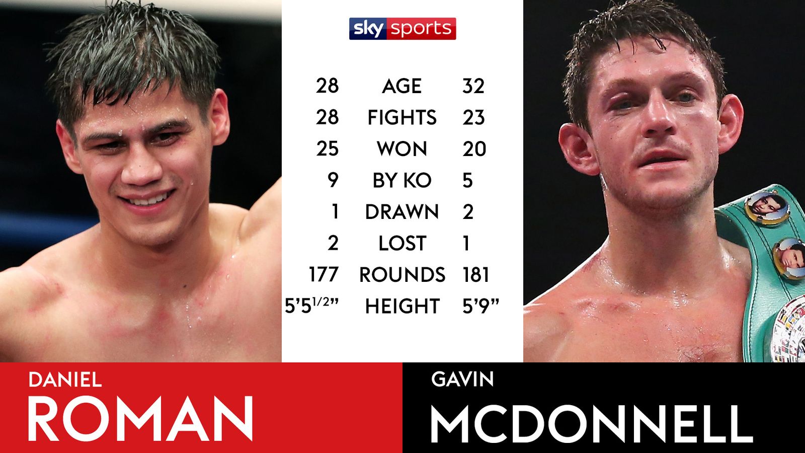 Roman vs McDonnell: Gavin McDonnell confident of overshadowing twin ...
